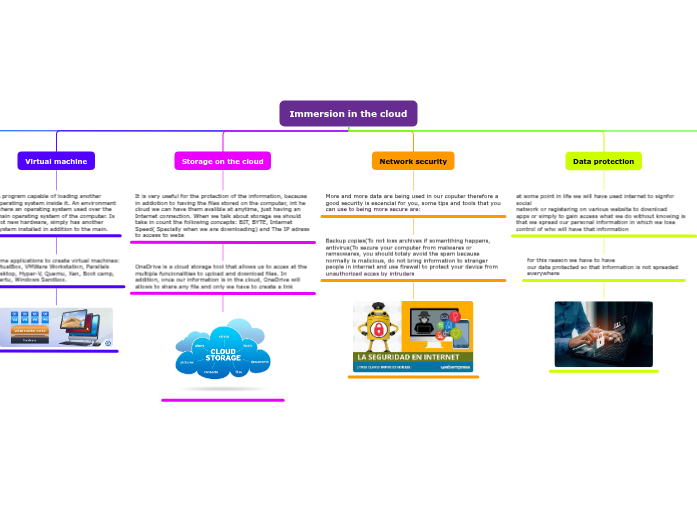 Immersion in the cloud - Mind Map